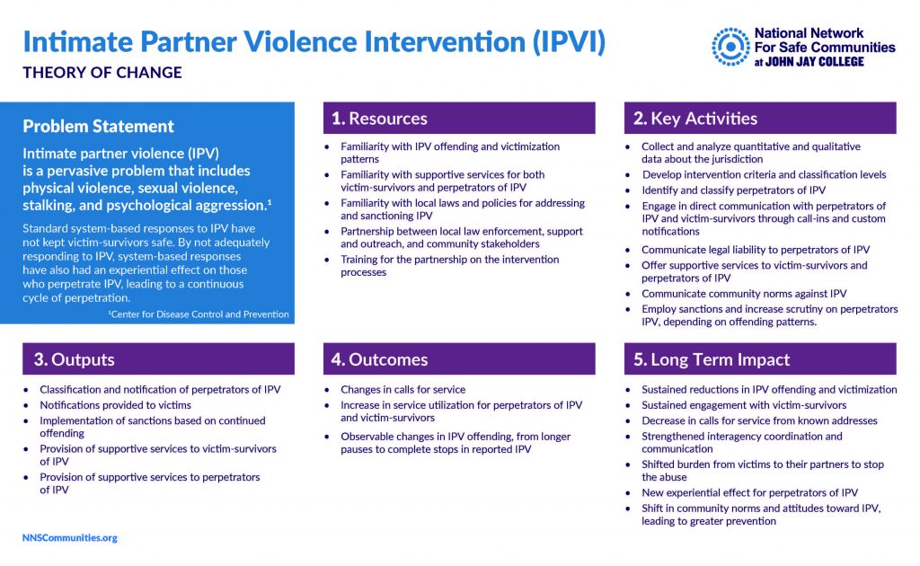 IPVI Theory of Change - National Network for Safe Communities (NNSC)